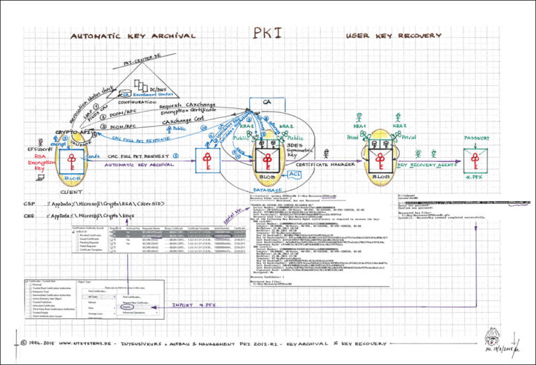 Aufbau & Management einer Windows Server 2019 PKI