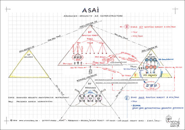 Professioneller ASAI Intensivkurs für IT-Fachkräfte